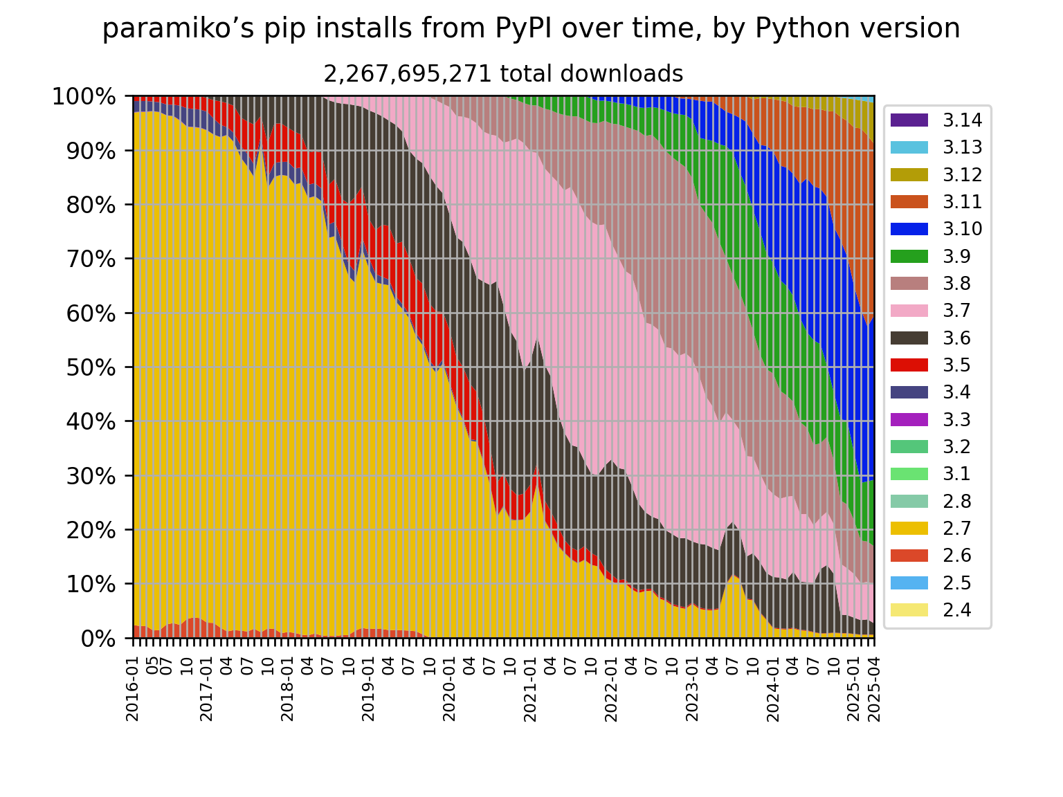PyPI Downloads Pypi tools